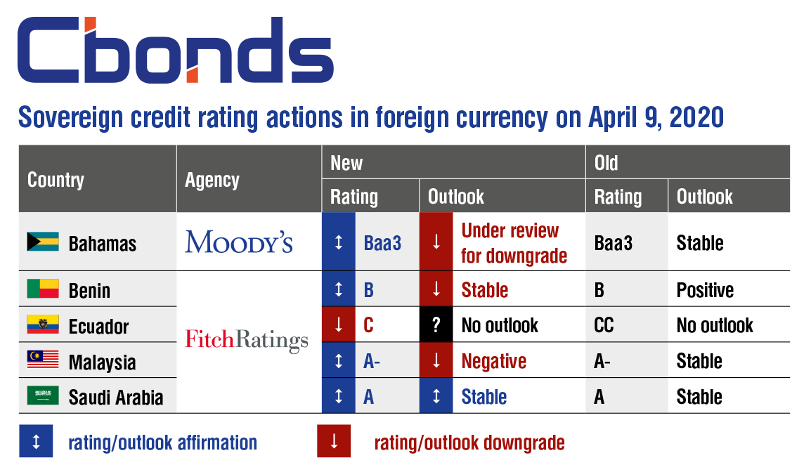 Rating Actions on April 9