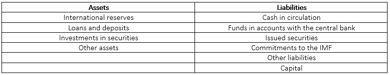 Central Bank Balance Sheet Central Bank Balance Sheet